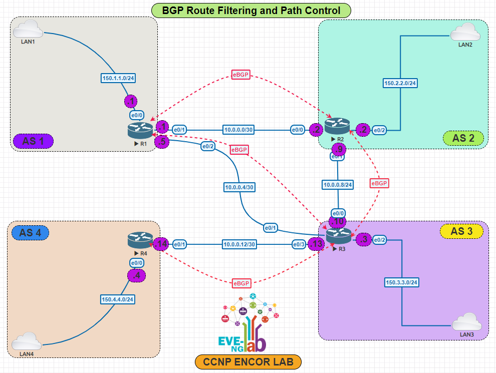PNETLab | Lab is Simple
