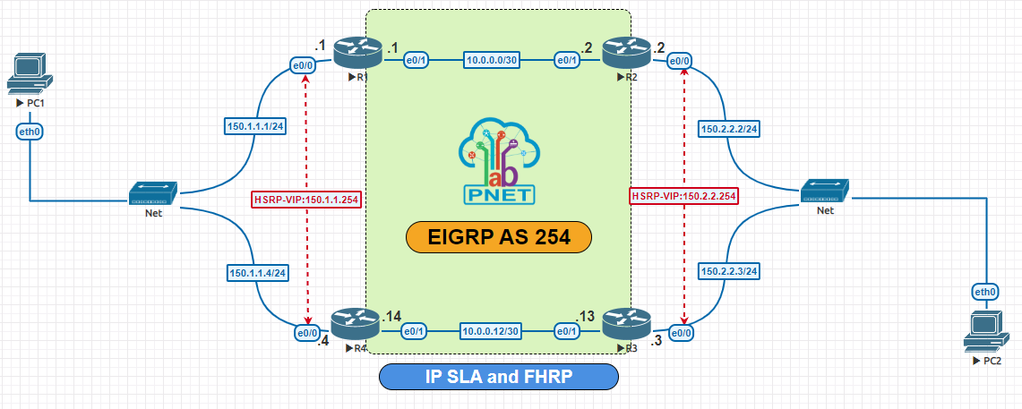PNETLab | Lab is Simple