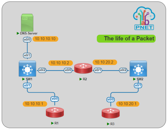 PNETLab | Lab is Simple