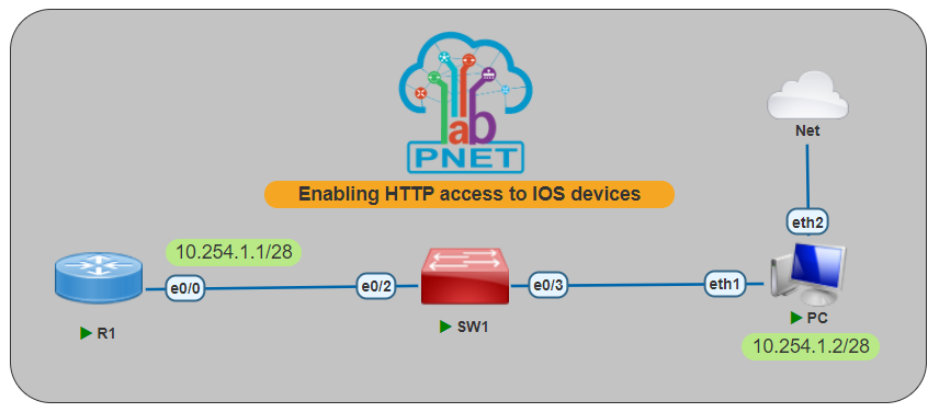 PNETLab | Lab is Simple