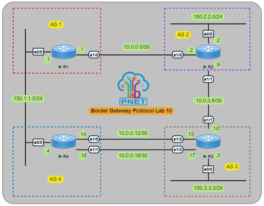 PNETLab | Lab is Simple