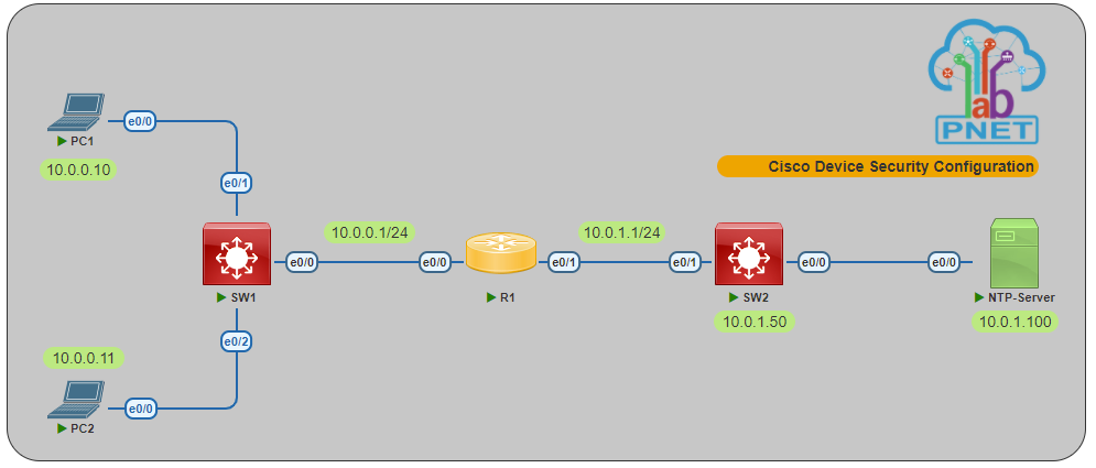 PNETLab | Lab is Simple