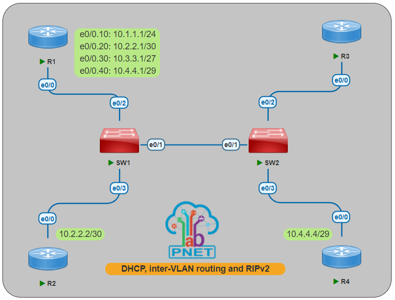 PNETLab | Lab is Simple