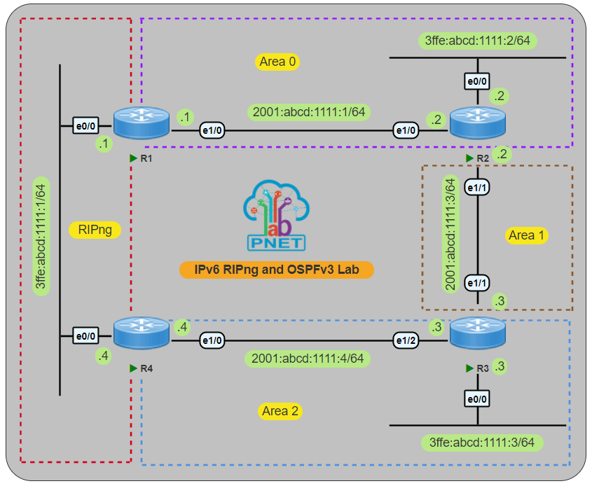 PNETLab | Lab is Simple