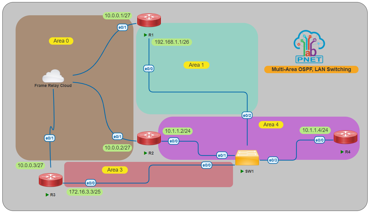 PNETLab | Lab is Simple