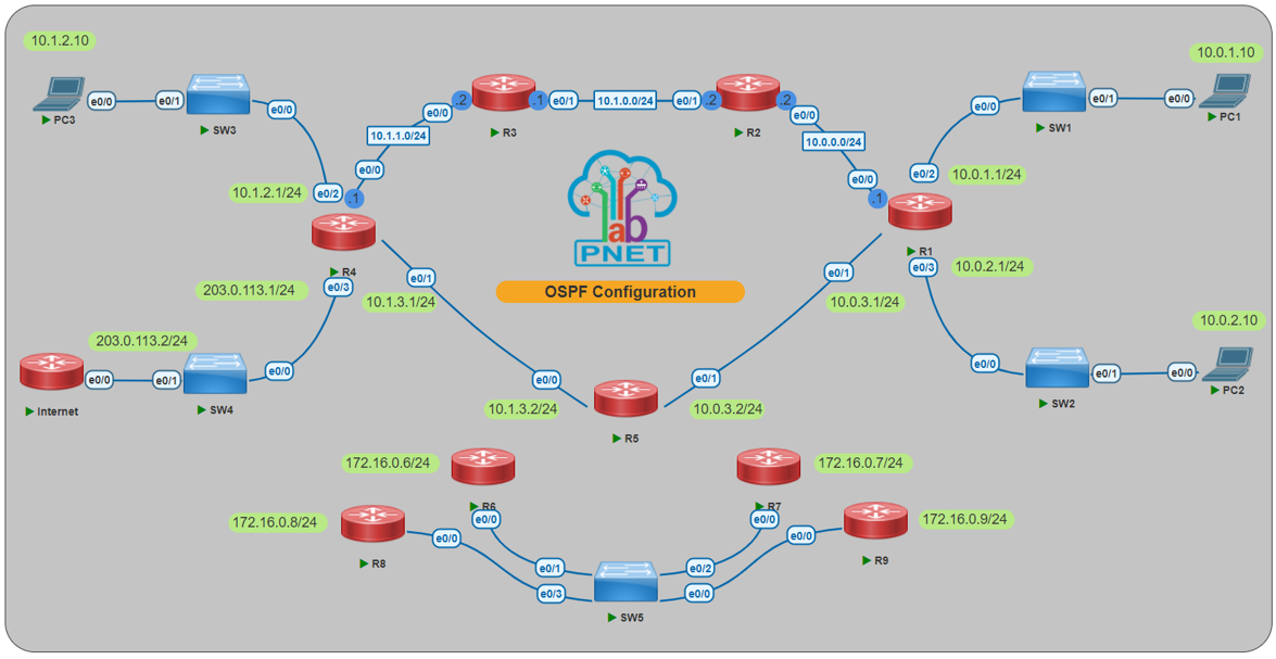 PNETLab | Lab is Simple