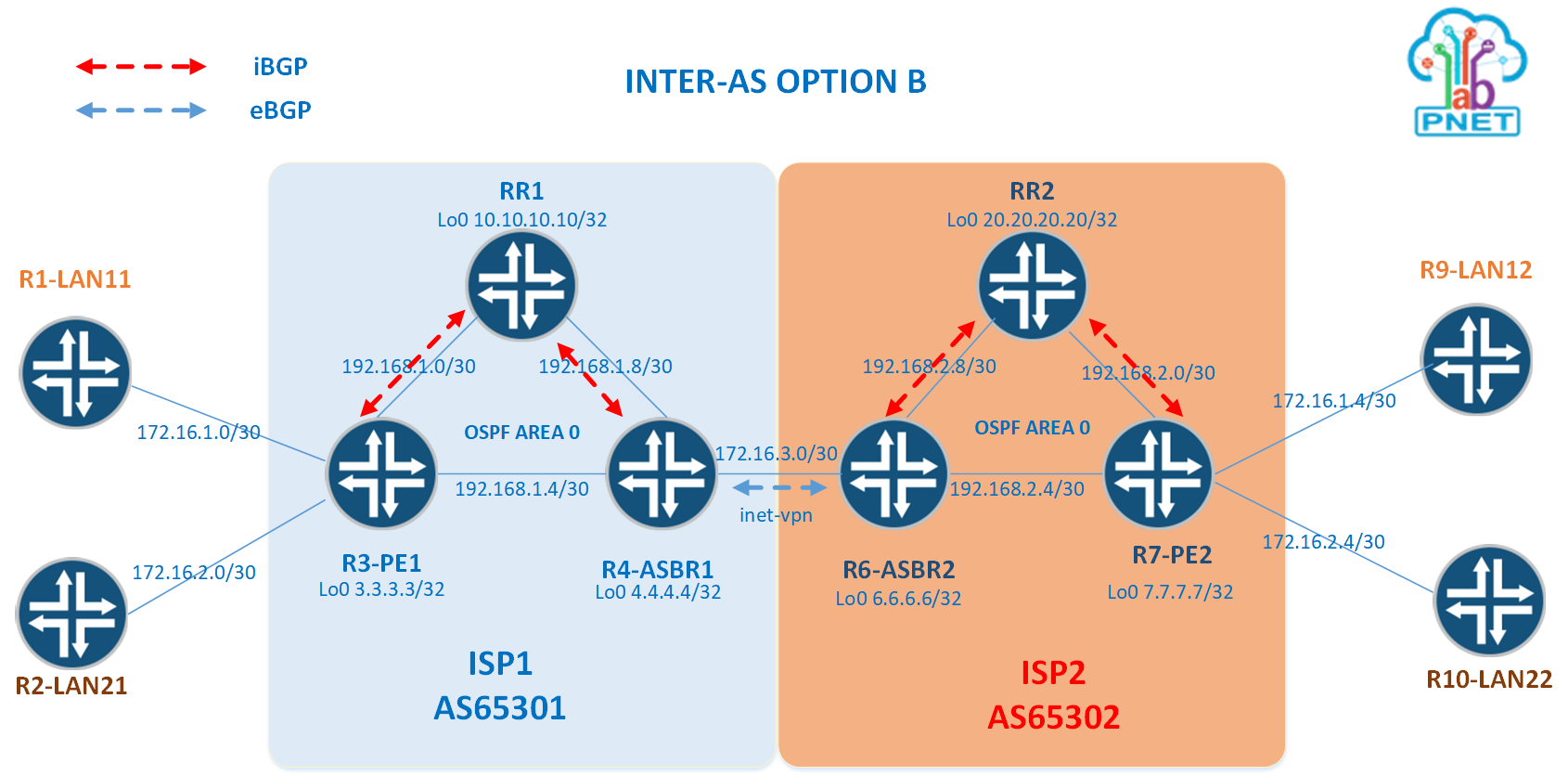 PNETLab | Lab is Simple