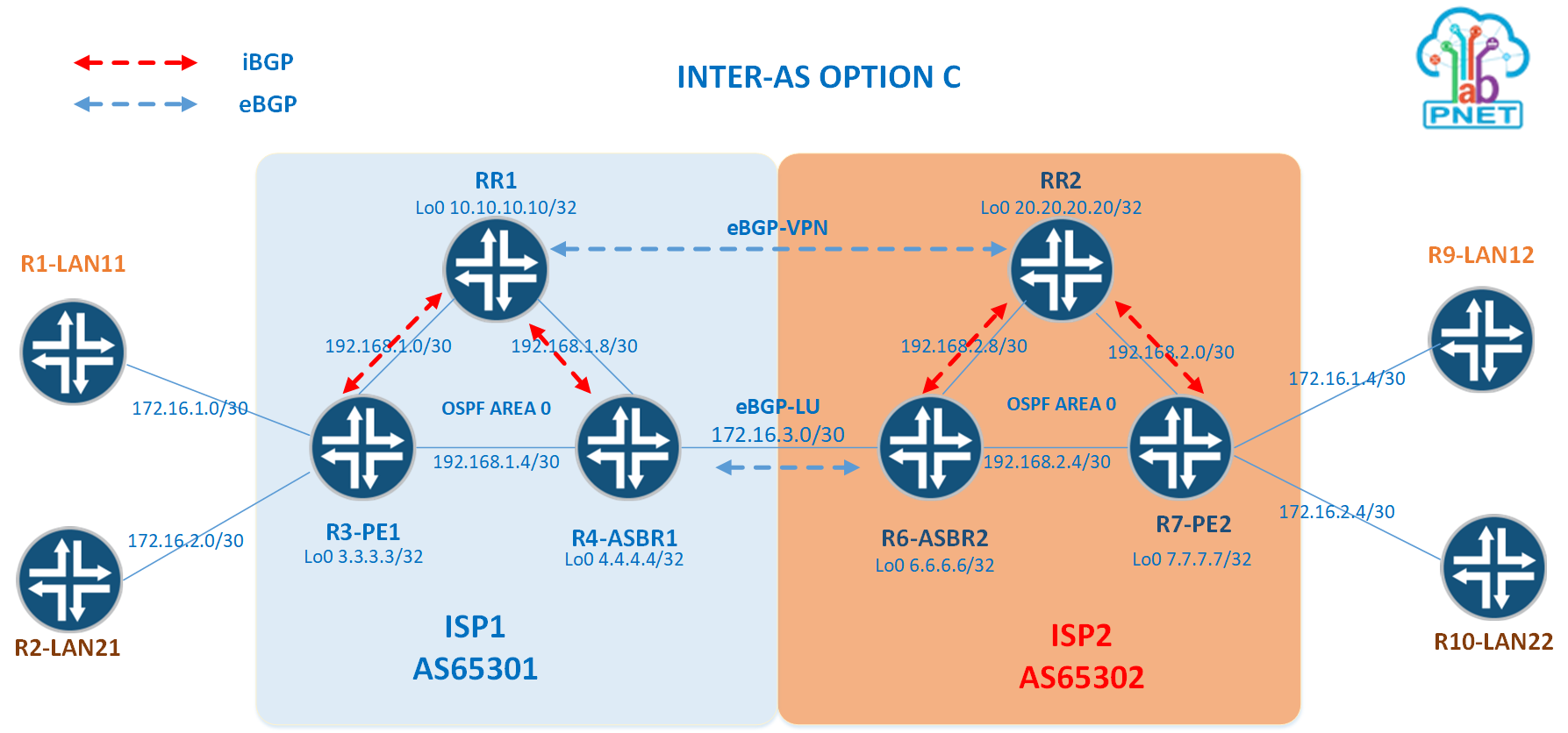 PNETLab | Lab is Simple